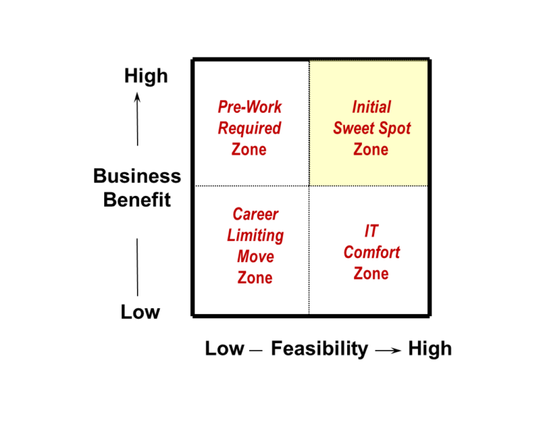 Bottom's up prioritization grid - DecisionWorks Consulting